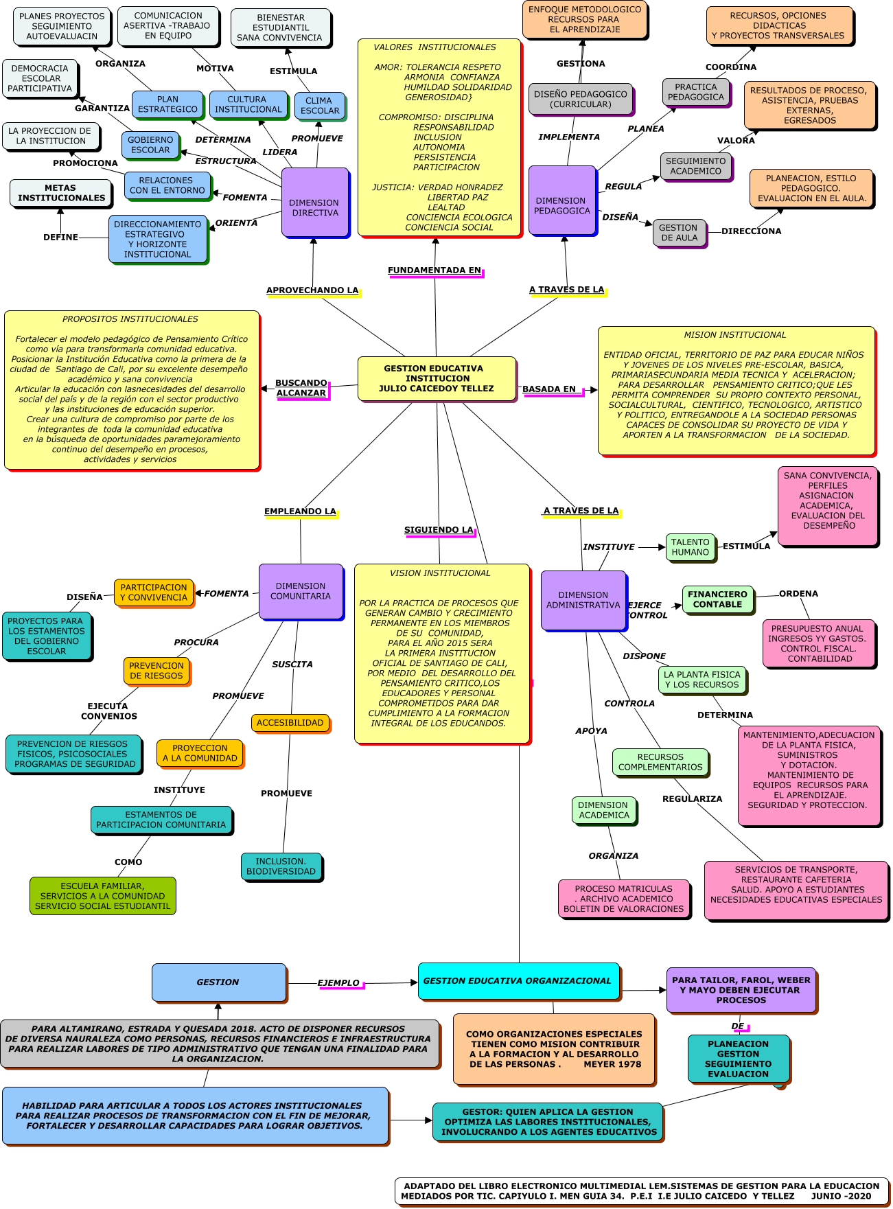 gestion educativa en julio caicedo y Tellez.cmap - DE QUE MANERA LAS DIMENSIONES DE LA GESTION ...